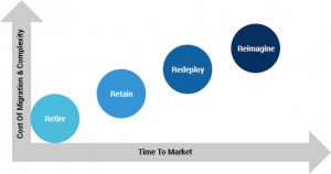 Understanding 4R Cloud Strategy | Magic EdTech