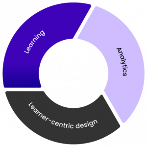 The Best Ways to Use Learning Analytics in 2022 | Magic EdTech